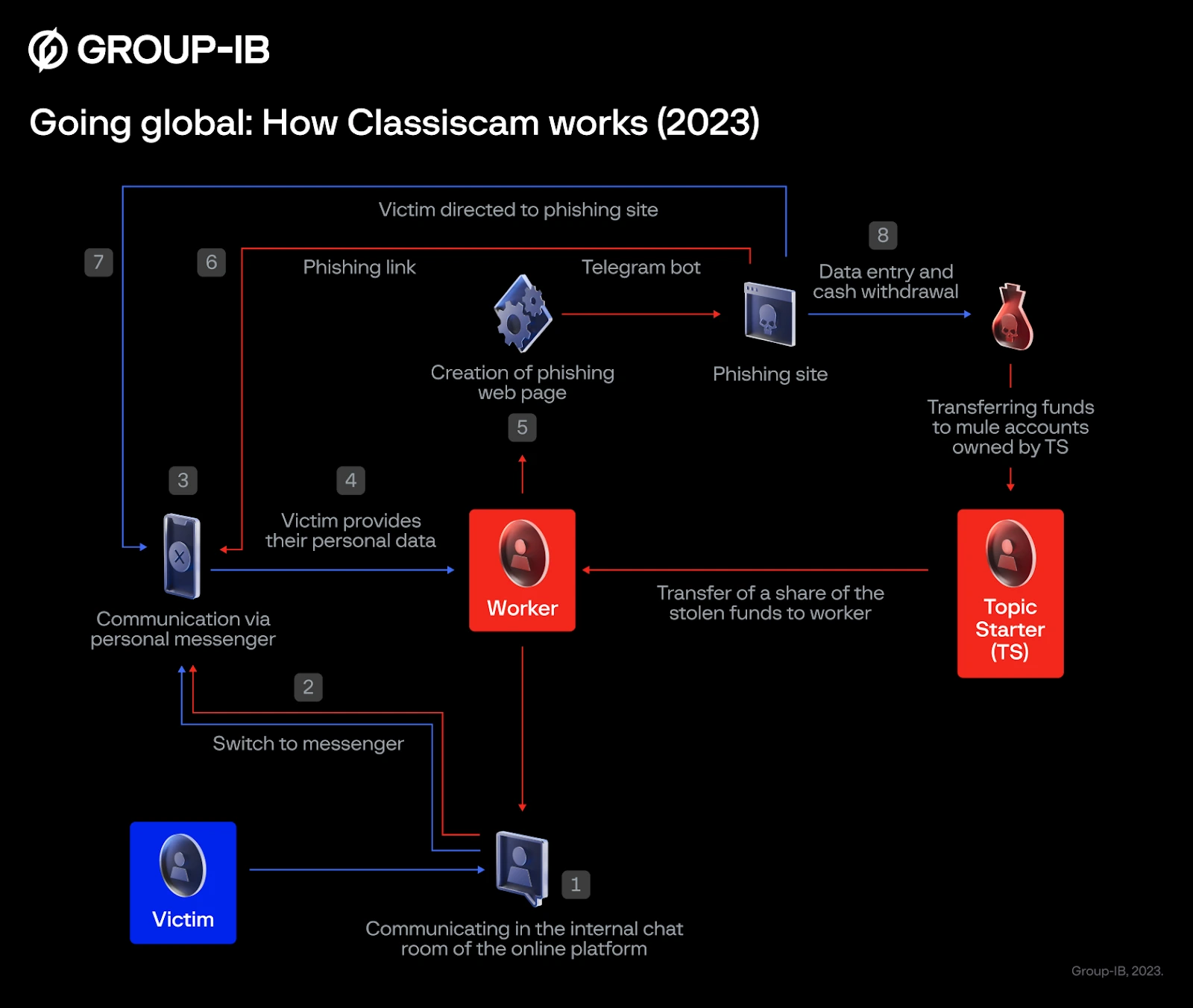 Classiscam’s sustained global campaign | Group-IB Blog Classiscam’s sustained global campaign | Group-IB Blog