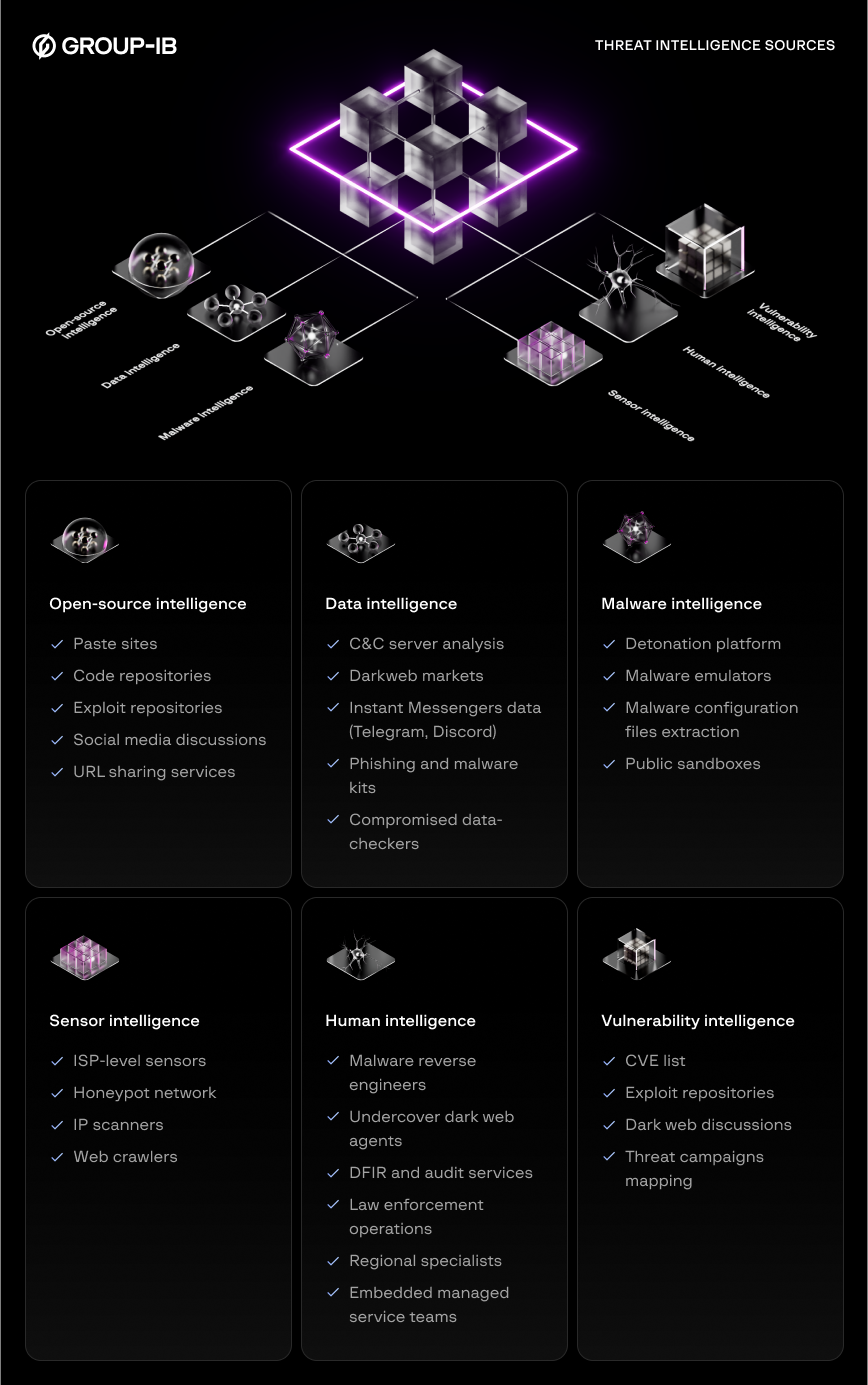 What is cyber threat intelligence? | Group-IB Knowledge Hub