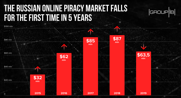 Group-IB: Russian online piracy market falls for the first time in 5 ...