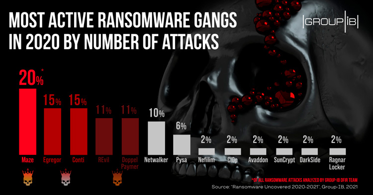 Group-IB: ransomware empire prospers in pandemic-hit world. Attacks ...