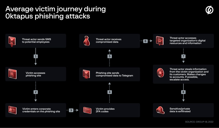 0ktapus campaign: Twilio, Cloudflare, and over 130 more victims ...